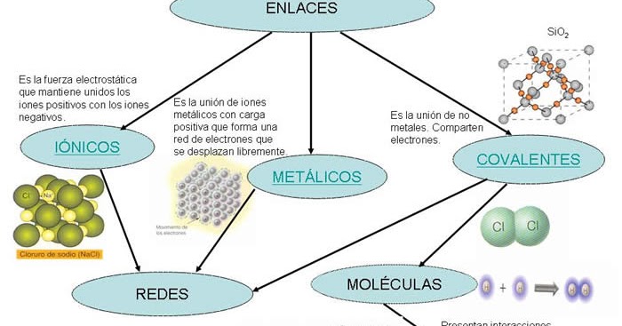 Aprendiendo Química: Uniones Químicas