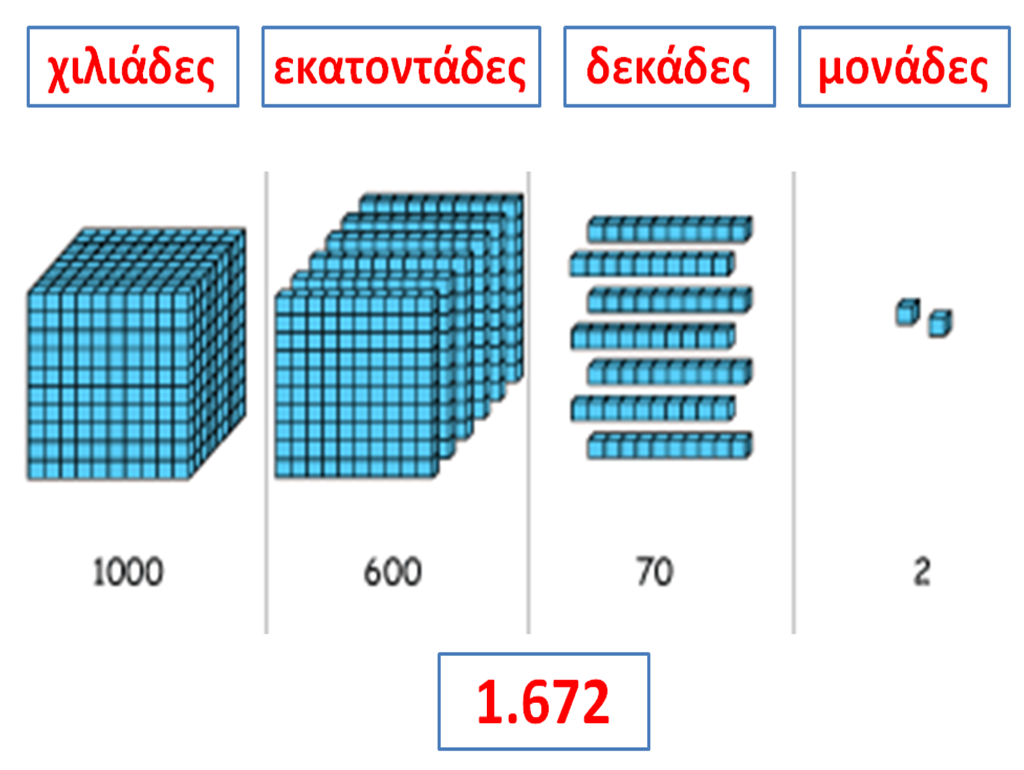 Στον αστερισμό της Τρίτης τάξης! : Οι αριθμοί μέχρι το 3.000