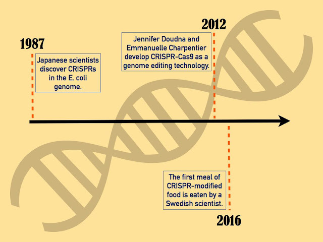 The CRISPR Drawer: CRISPR Timeline
