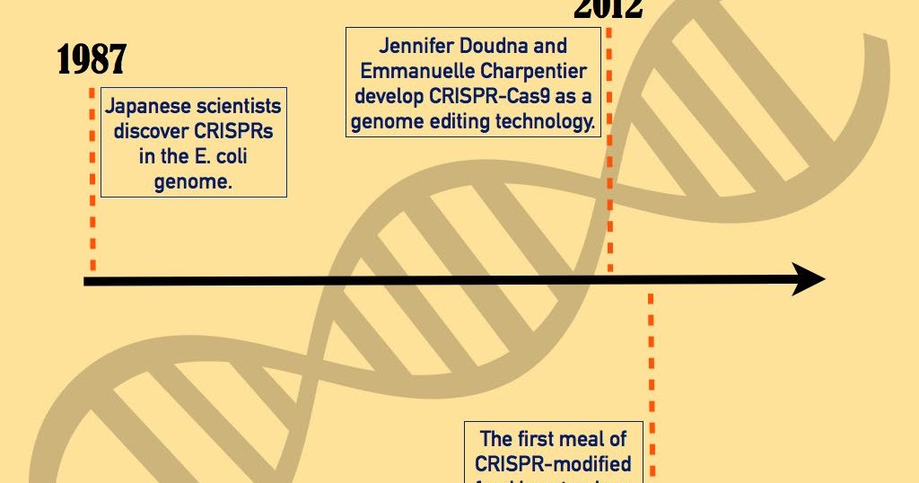 The CRISPR Drawer: CRISPR Timeline