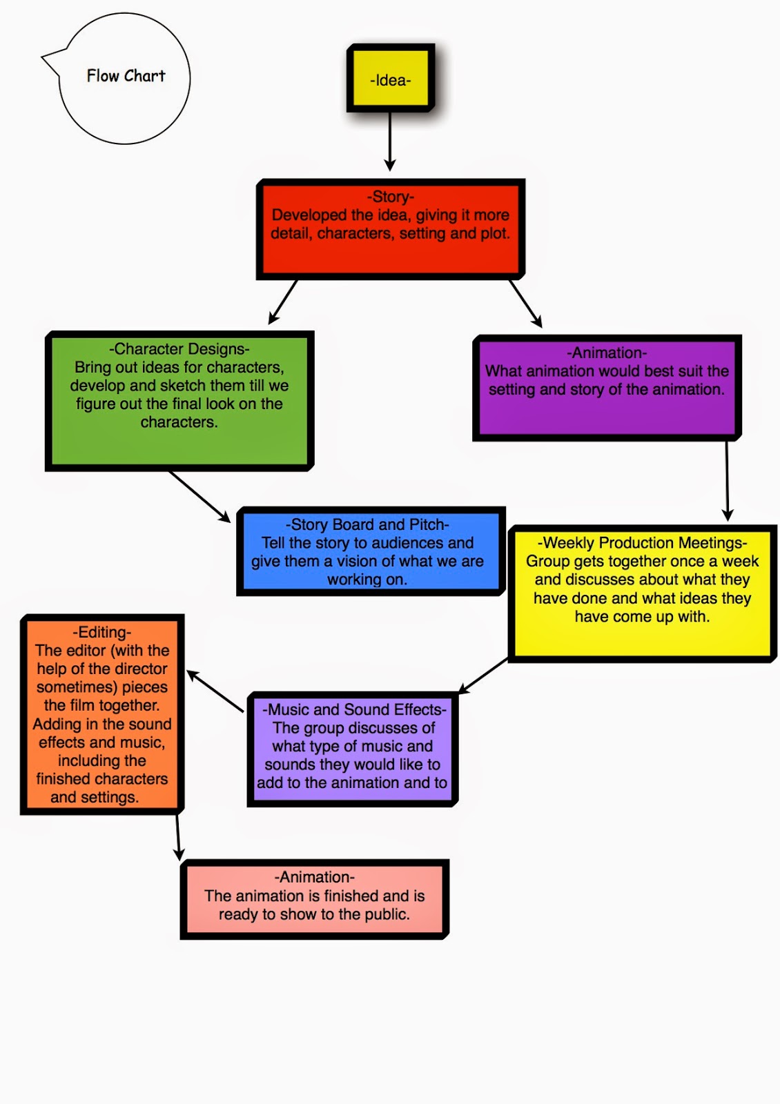 Animation: Animation FlowChart
