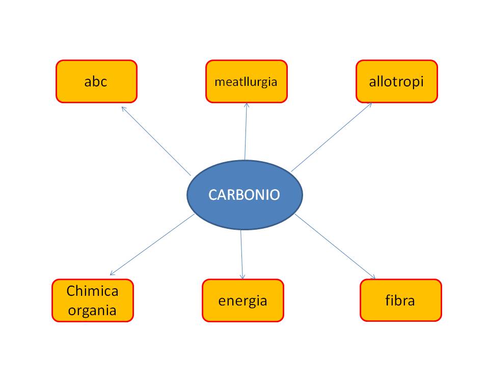 CARBONIO: MAPPA CONCETTUALE