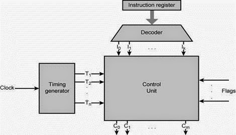Komponen-Komponen Control Unit | Kuliah Selasa Sore