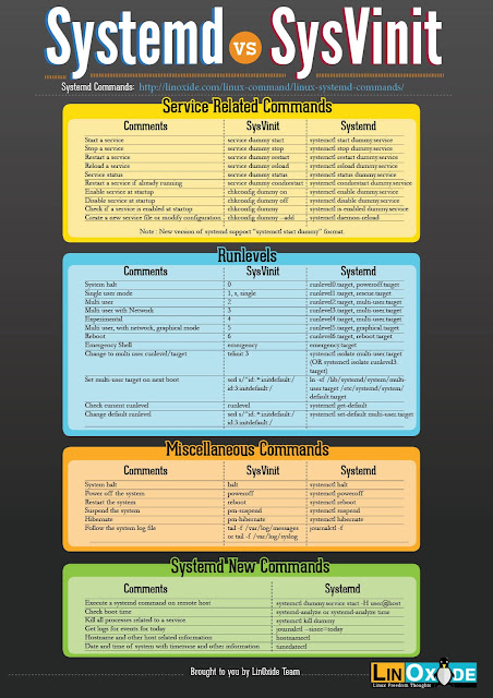 Toca do Tux: Informações gerais sobre o Systemd