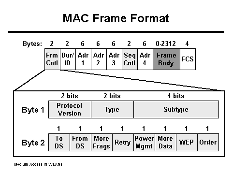 مدونة هاشم بابكر : تنسيق الإطار شبكات الانترنت والبروتوكولات (frame format)