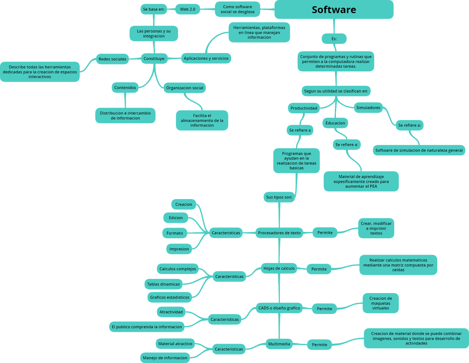 Tecnologia en Educacion : Mapa conceptual de Software
