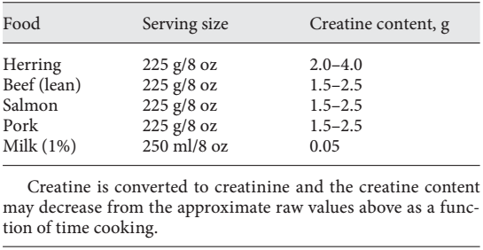 Creatine Non-Responder? Age+Meat Intake - Determinants of Creatine's ...