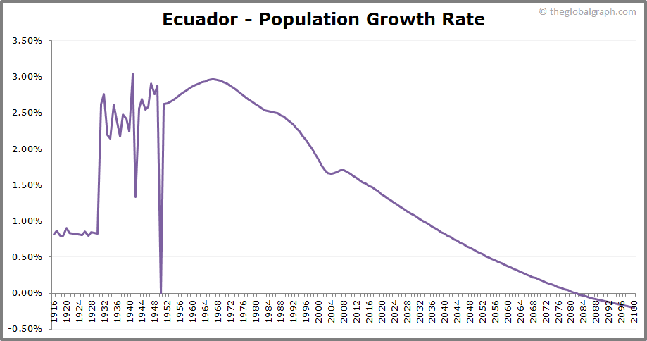 Ecuador Population