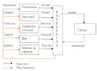 II.Les Mecanismes et les modeles du traitement comptable - Comptabilité ...