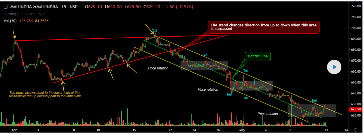 How To Do Trend Analysis In Stock Market