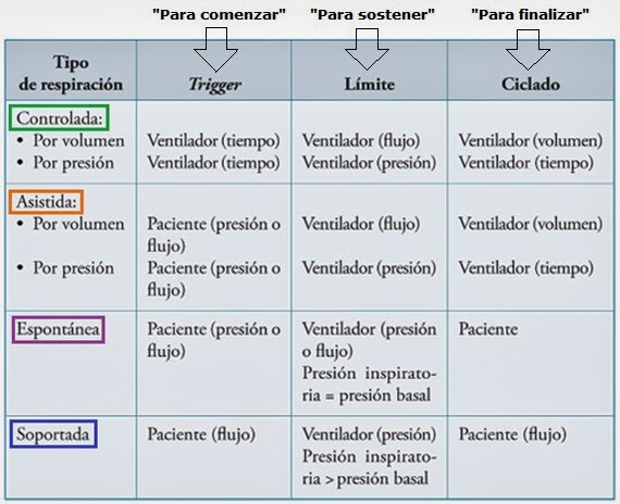 Cuidados de enfermería: ventilacion mecánica: Modos ventilatorios