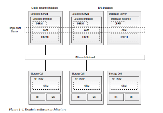 CLOUDARCHITECT: What is Exadata