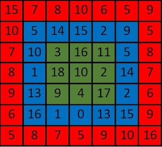 kwadrat magiczny: Rodzaje: