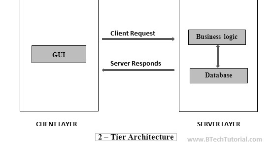 DATABASE ARCHITECTURE IN DBMS