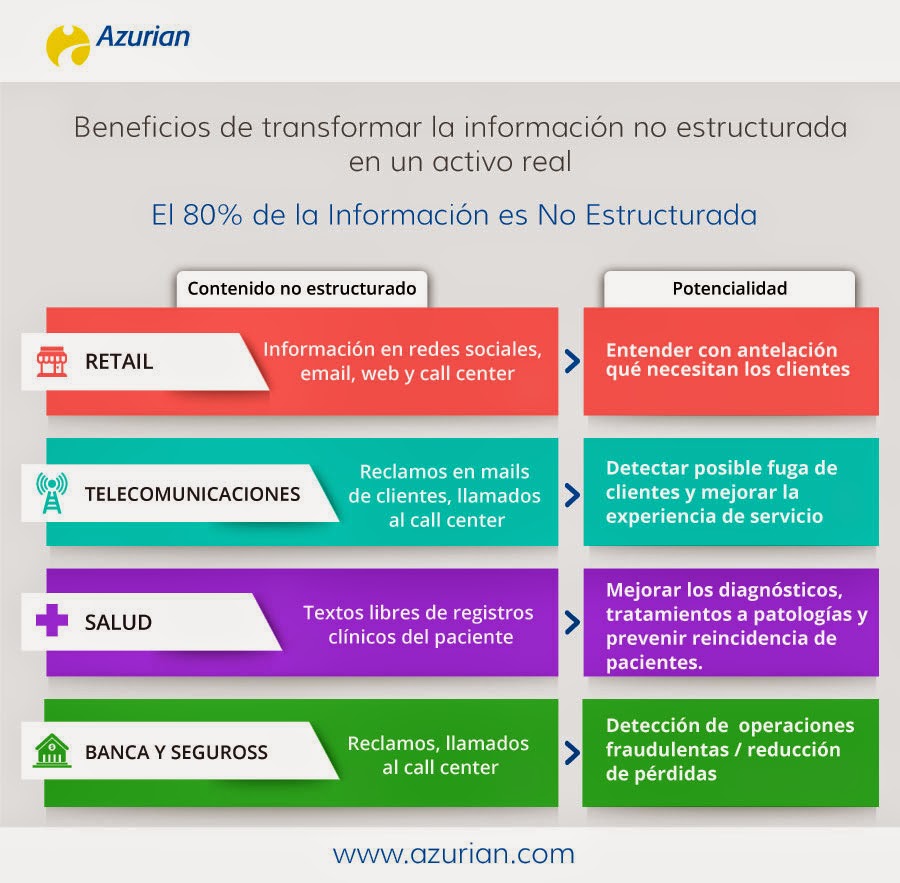 Azurian - Blog: Conoce el potencial de la información no estructurada ...