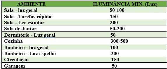 COMO CALCULAR A ILUMINAÇÃO IDEAL DE UM AMBIENTE (LUX E LUMEN) ~ Quadro ...