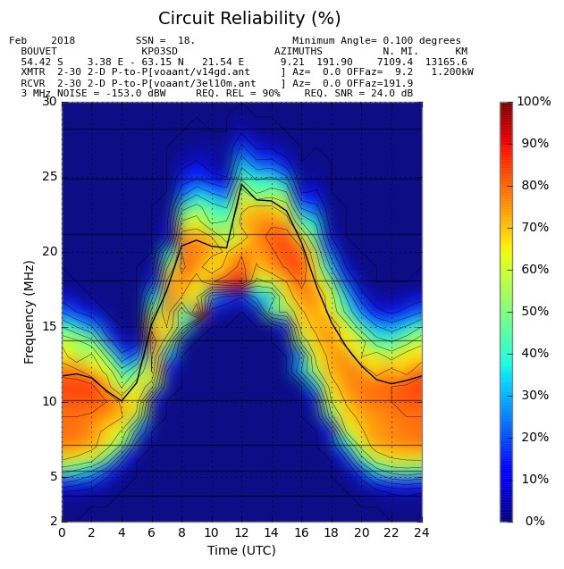 VOACAP, ennusteet ja antennit