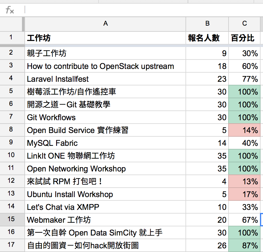 BobChao the Blogger: KKTIX / Google Spreadsheet / Mac OS dashboard 快速製作
