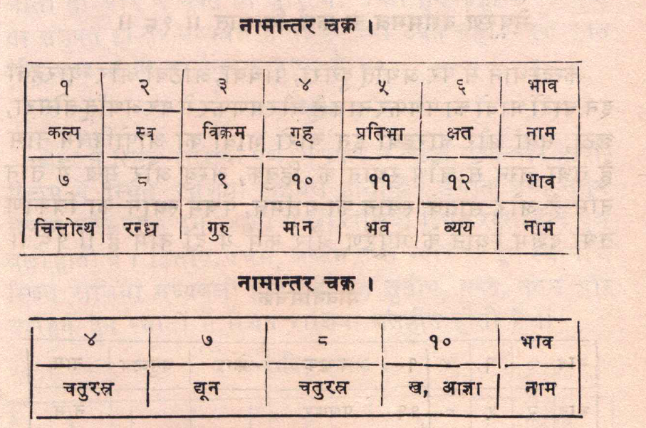 Hindu Astrology: Parashara: Charts and Tables