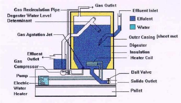 Basic Anaerobic Digester ( PDF) ~ Biogas Plant (Anaerobic Digester) Blog