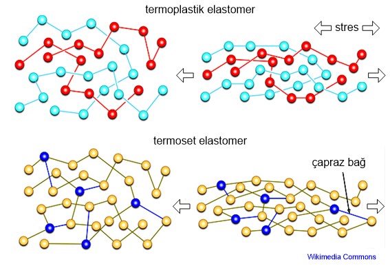 Prof. Dr. Bilsen Beşergil: Elastomerler (elastomers)