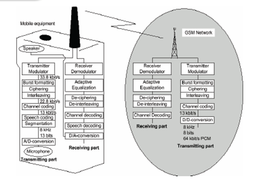 GSM Transmission Process and Steps - Engineering academy