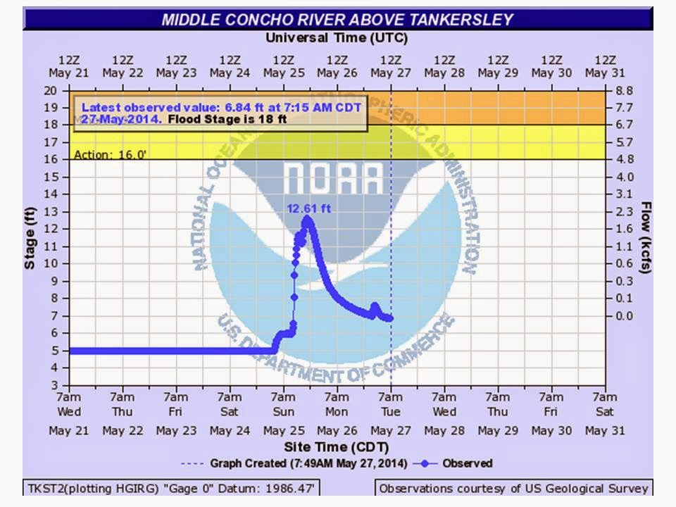 Twin Buttes Reservoir: Memorial Day Weekend Rains Bust Drought