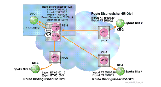 L3 VPN: Advance Design for L3 VPN