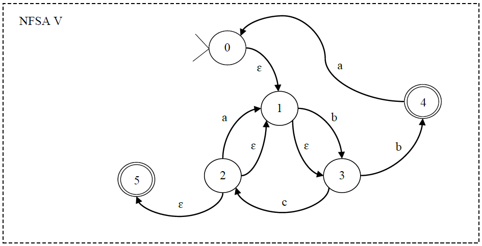 Computer Science: Kleene’s Theorem step-by-step example for ...