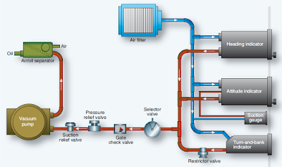 Sources of Power for Aircraft Gyroscopic Instruments | Aircraft Systems