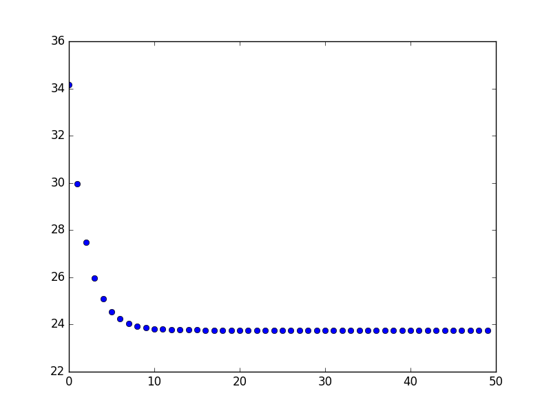Java Sap Hana Spark Gradient Descent For Linear Regression 7091