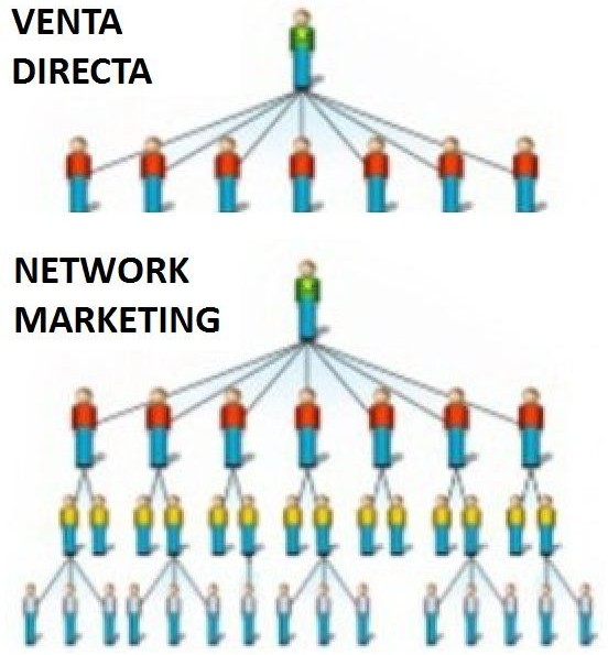 Feliz y Saludable: Venta directa vs Network marketing