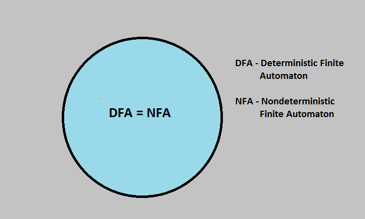 Computing for Beginners: Different Types of Automata in Language Theory