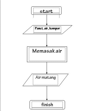 Pengertian Flowchart Beserta Contoh Sederhana