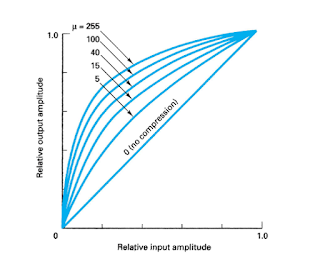 Communication Systems: Types of Companding
