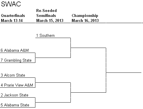 Championship Week: Conference Tournament Previews - Big 12, C-USA, Pac ...