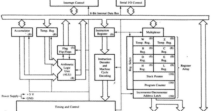 question answers: Draw the functional block diagram or architecture of ...