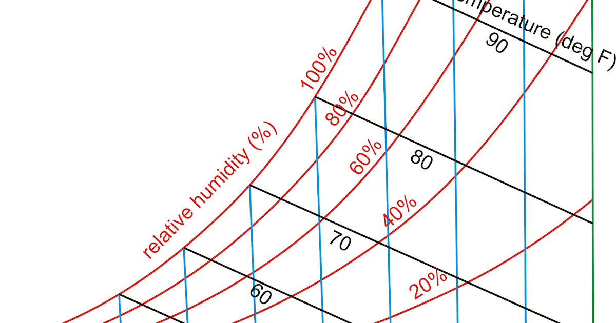 Heat Transfer and Applied Thermodynamics: Evaporative Cooling