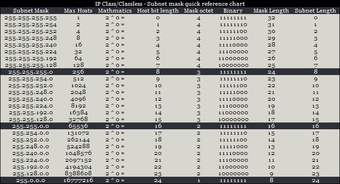 Subnet Quick Reference ~ GWSOC LAB