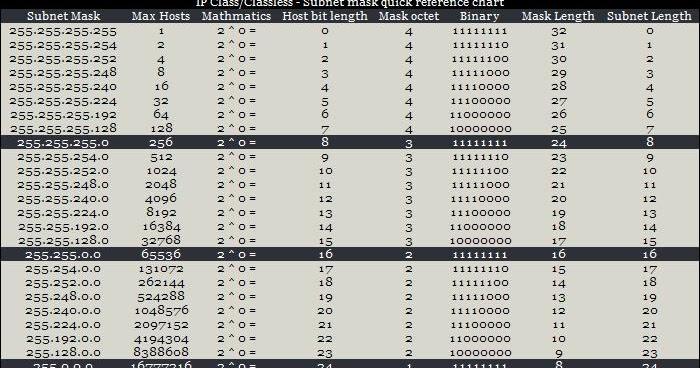 Subnet Quick Reference ~ GWSOC LAB
