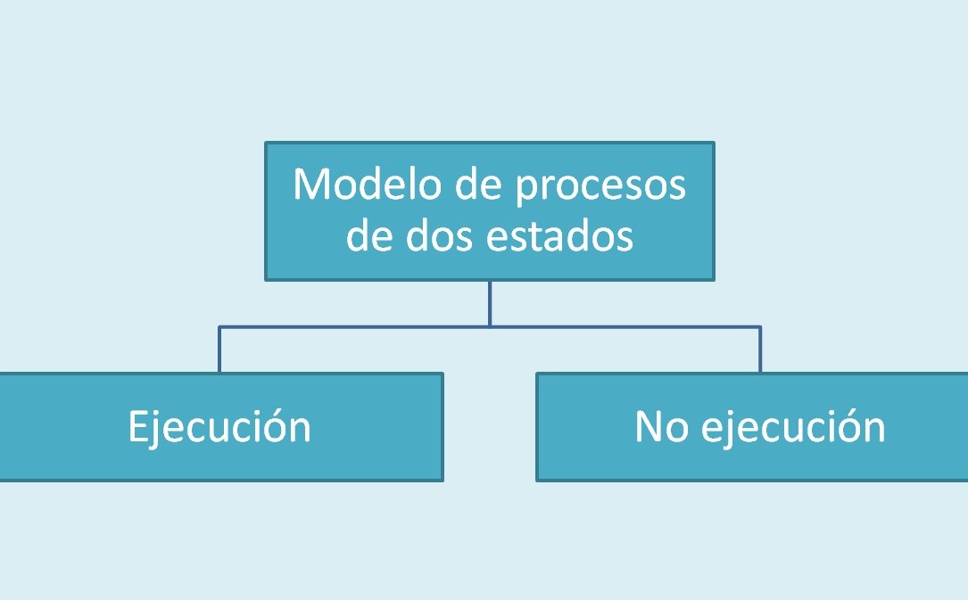 Estados de los Procesos