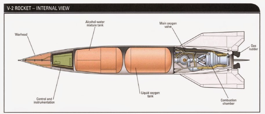 Alternative Forces of WWII : V-2 ROCKET