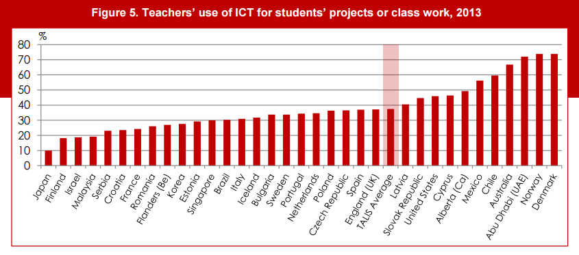 How can technology support teaching and learning more effectively ...