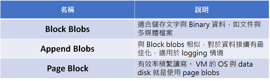[Azure] Azure Blob Storage 介紹與操作