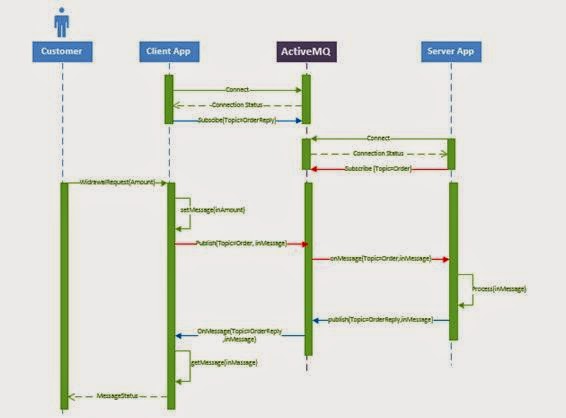How to Develop High Availability and load balancing Simulation System ...