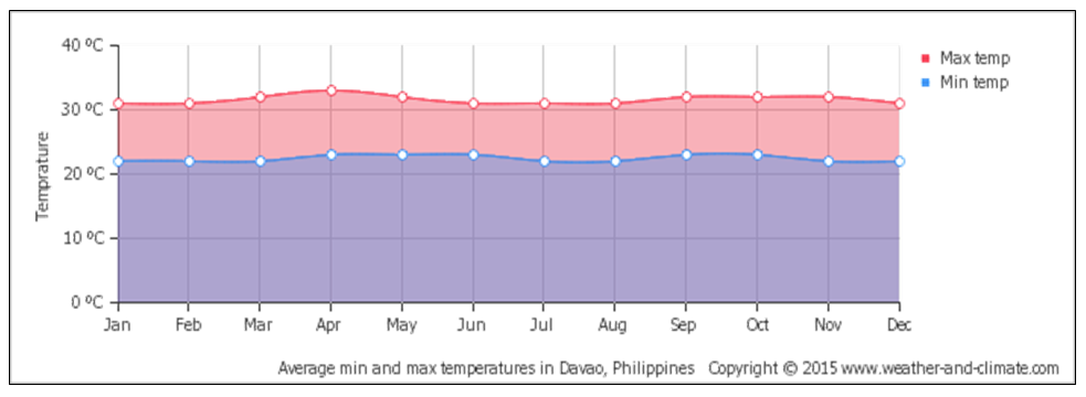 Contemporary Davao & It's Progress