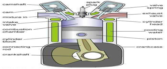 AIM: - Study of IC Engine models. - MECHANICAL ENGINEERING BLOG |BEST ...