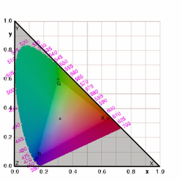SMPTE Meeting on Wider Color Gamuts - F4News