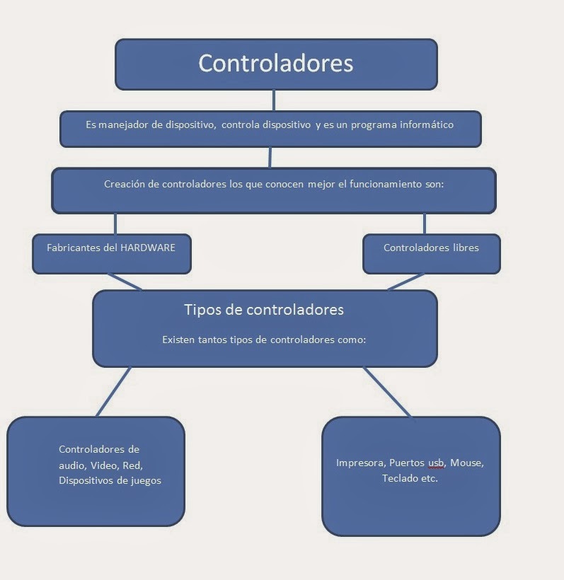 Soporte aula 3 CBTis72: Controladores (Drivers)