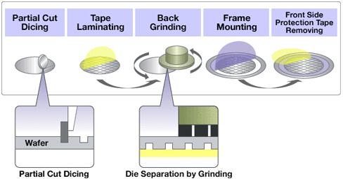 Semiconductor Dicing Tapes: DBG Process